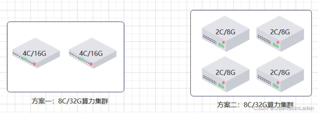 Kubernetes集群建设规划之work-node选型_worknode-CSDN博客