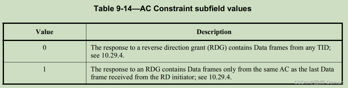 【80211-2022】【学习记录】【第九章】QoS Control 字段_80211 qos control-CSDN博客