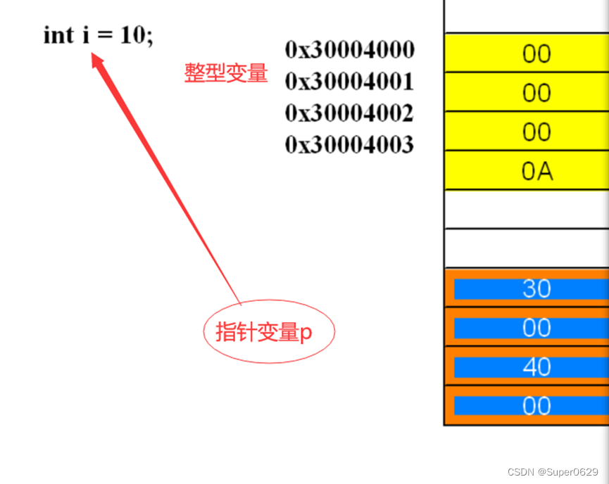 Day11 记录-CSDN博客