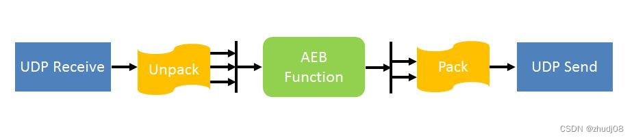 自动驾驶仿真 (四)—— 基于PreScan与Simulink的UDP数据通信_prescan通信协议-CSDN博客