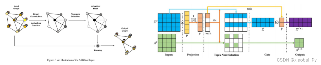 从池化的角度看GNN（包含PR-GNN，EdgePool等7篇论文）上篇_prgnn-CSDN博客