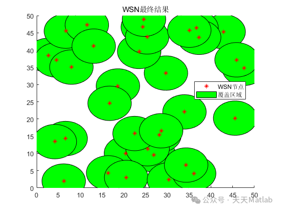 【WSN覆盖优化】基于遗传算法GA求解无线传感器节点2D覆盖优化问题附Matlab代码-CSDN博客