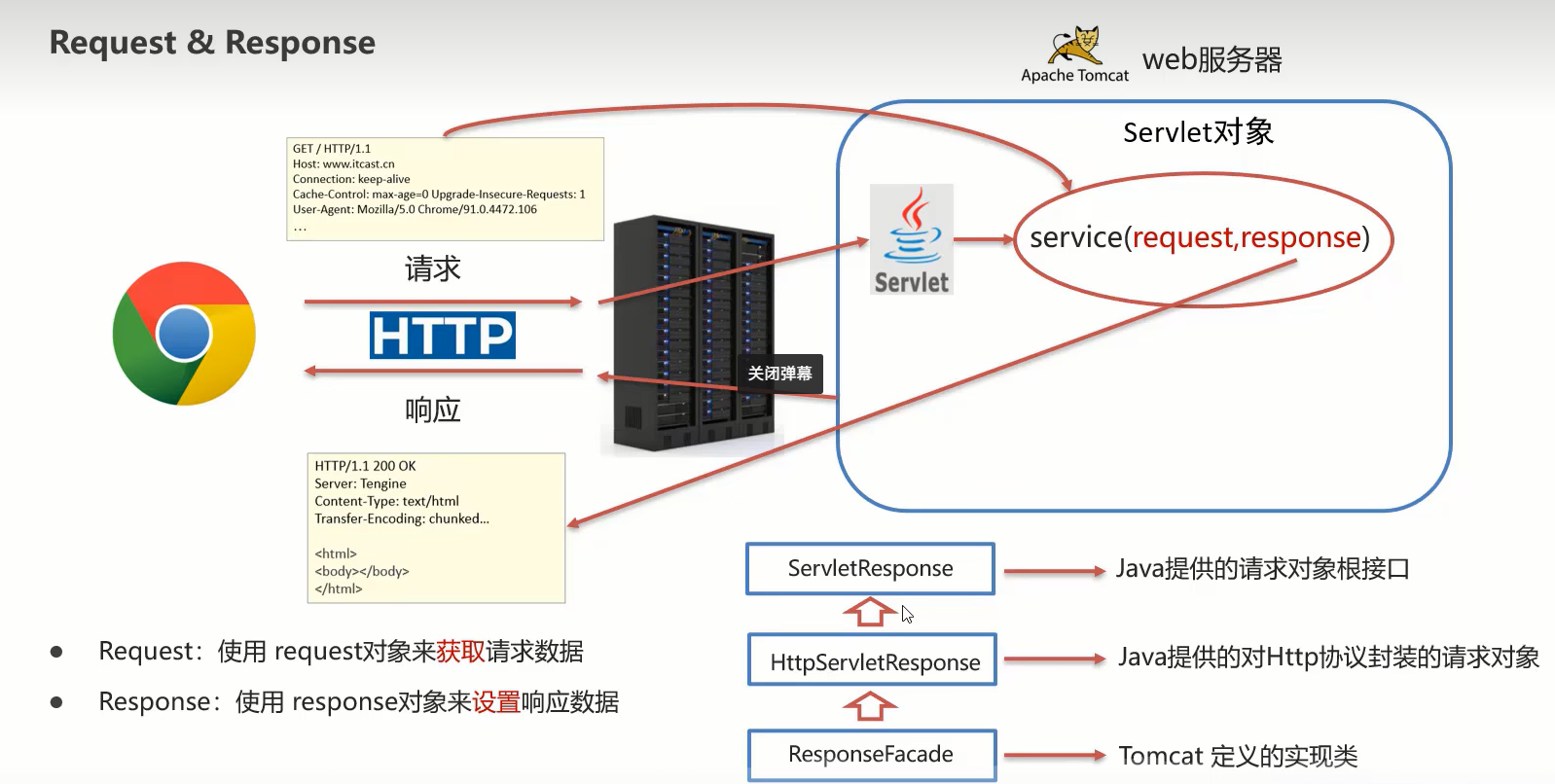 JavaWeb——Response设置响应数据功能介绍&完成重定向&资源路径问题_java修改response响应数据-CSDN博客