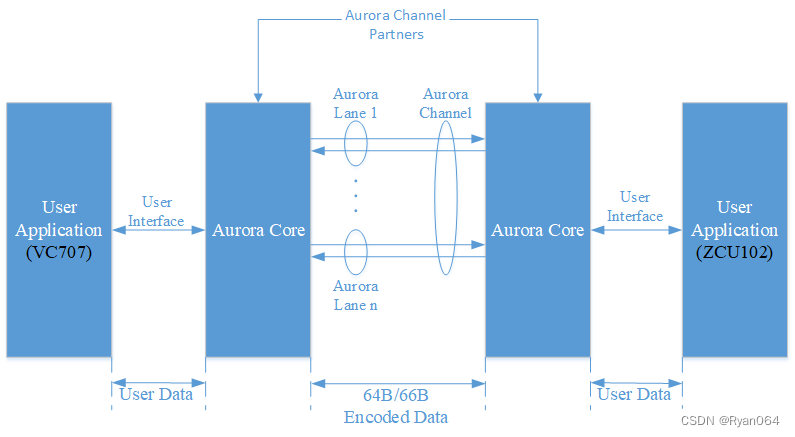 Aurora协议与SFP+模块在10Gbps光纤传输中的应用与实现-CSDN博客