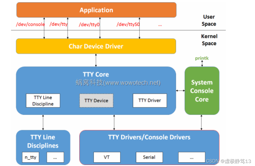 Linux TTY 子系统框架_linux tty体系-CSDN博客