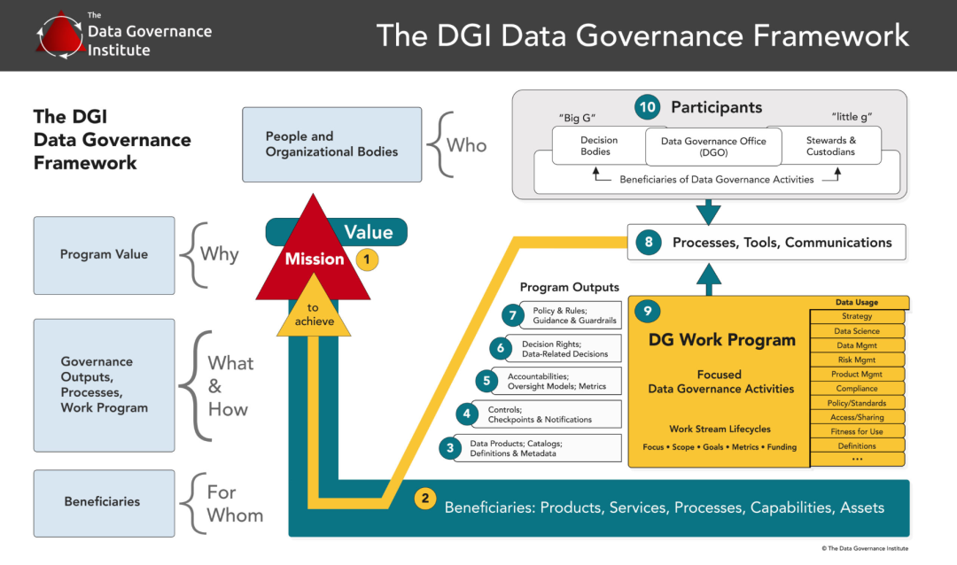读透数据治理：DGI框架全解（第一章）-CSDN博客