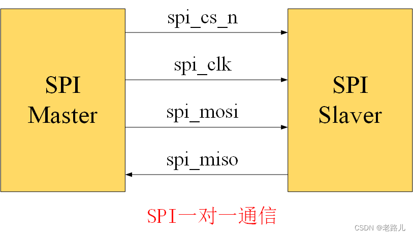 Spi详解——原理及verilog实现spi Verilog Csdn博客 4606