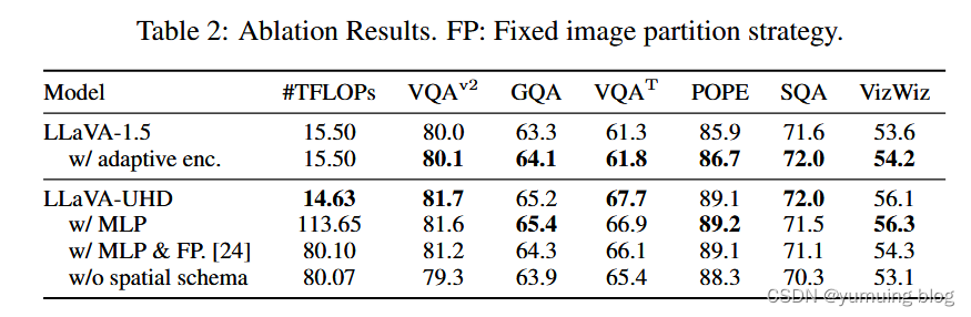 LLaVA UHD:一种可感知任意纵横比和高分辨率图像的LMM_llava-uhd: an lmm perceiving any aspect ratio and -CSDN博客