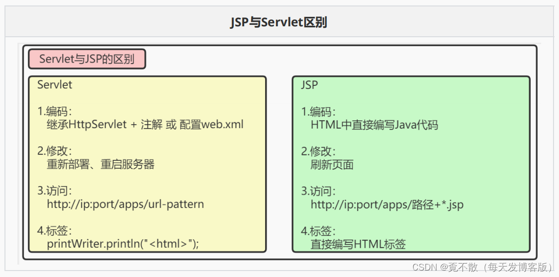 JavaWeb笔记之JSP-CSDN博客