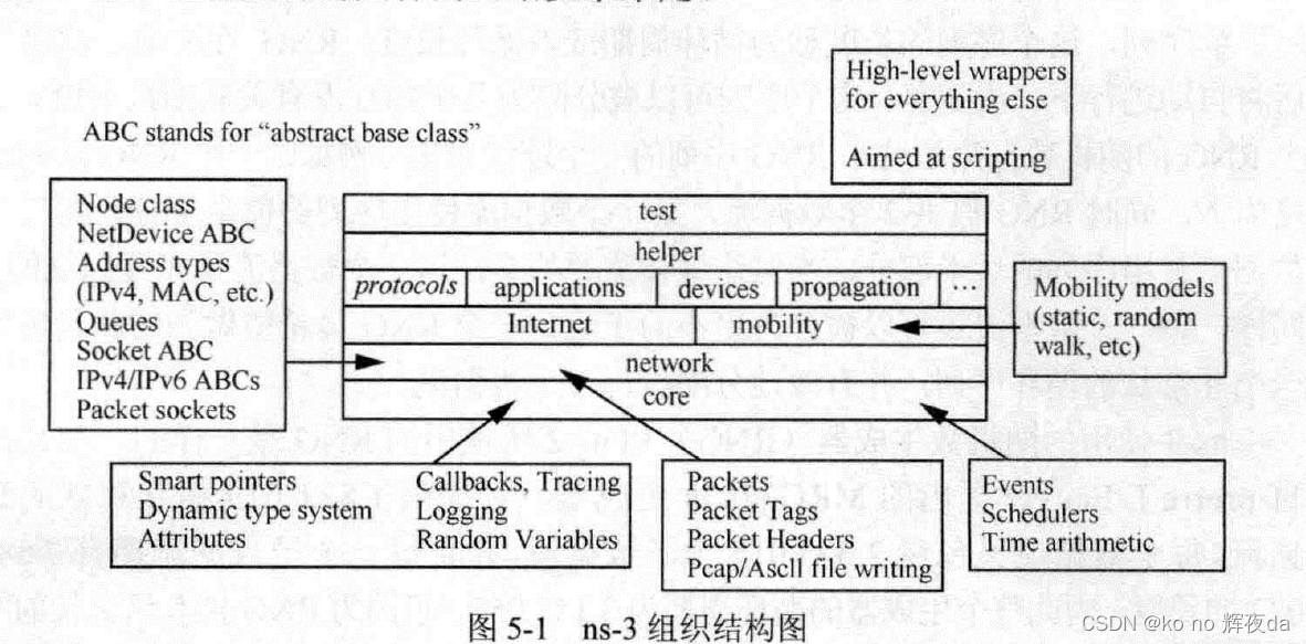 NS-3学习笔记（2）框架介绍及常用功能上手_ns-3代码框架分析-CSDN博客