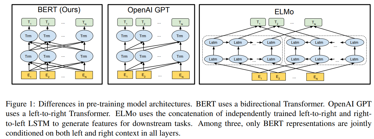 Bert、GPT、ELmo对比解析及文本分类应用_使用gpt进行数据分类-CSDN博客