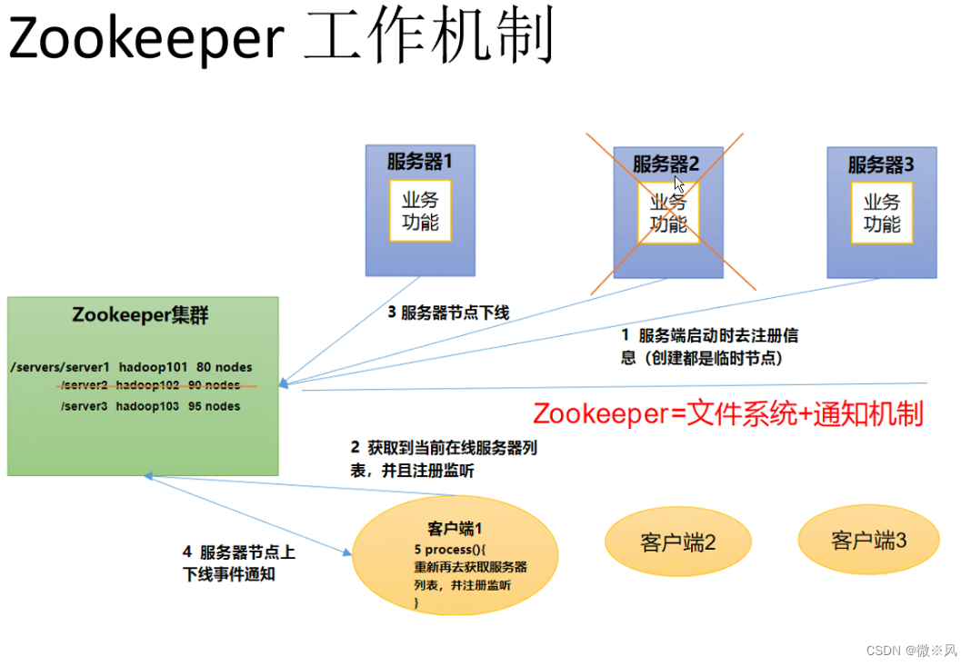 zookeeper-CSDN博客