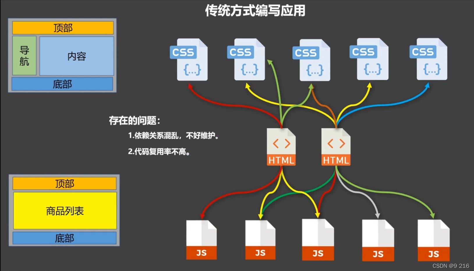 复习笔记（八）vue 组件化编程怎么理解vue组件化编程 Csdn博客