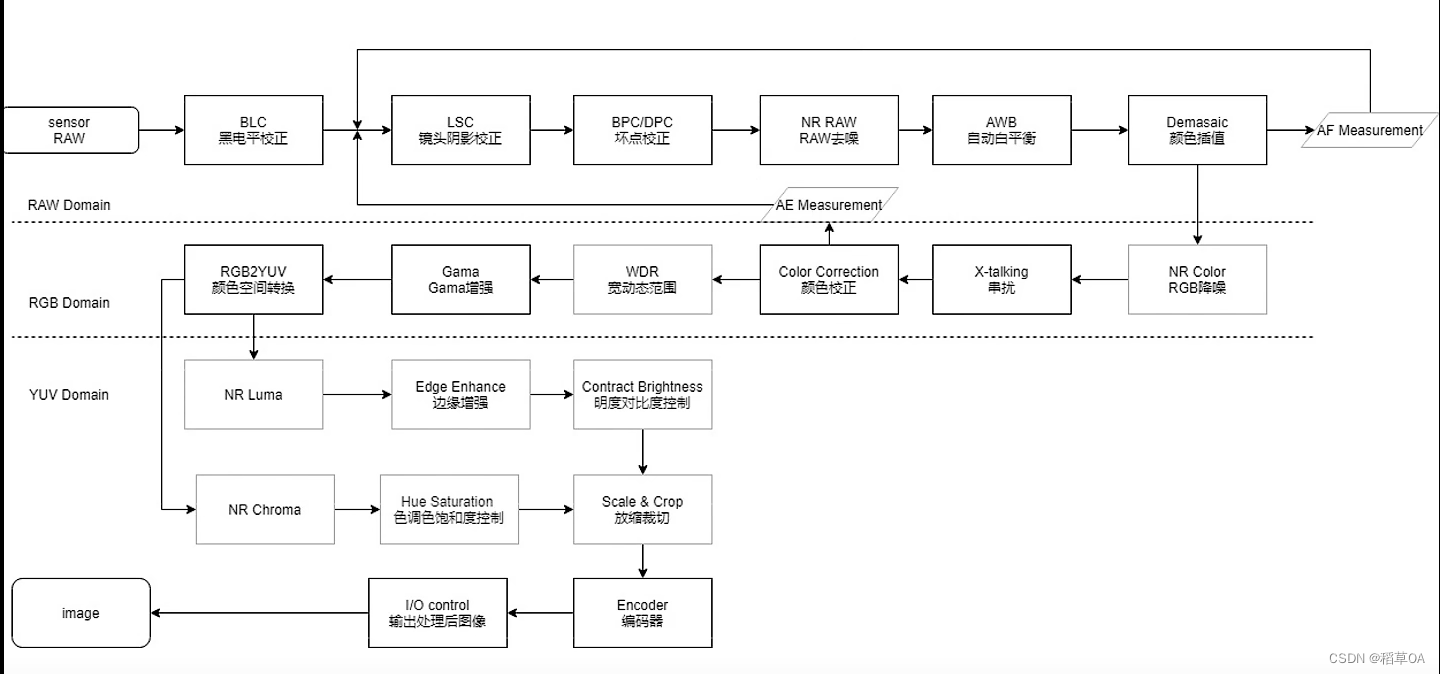 ISP技术在手机成像中的关键作用及发展趋势-CSDN博客