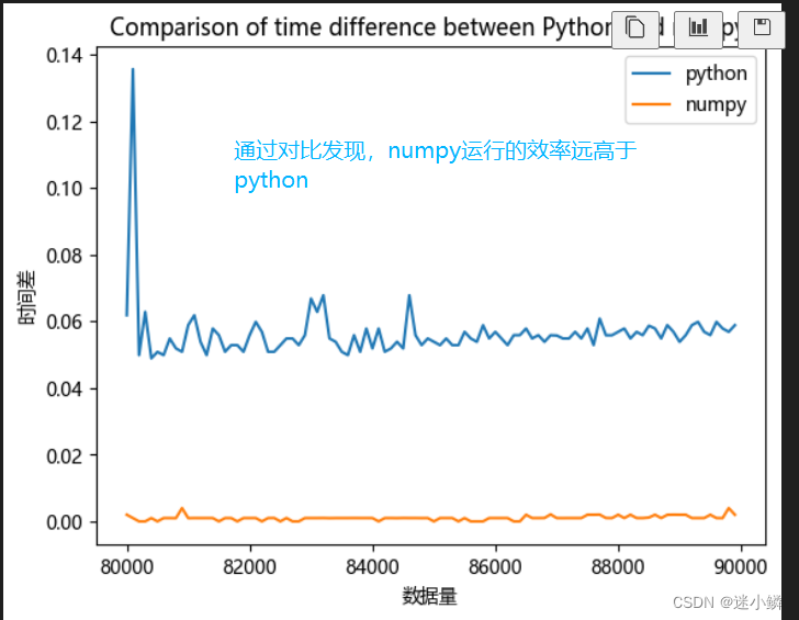 Numpy数组在数值运算方面与python提供的容器对比因为numpy数组在数值运算方面的效率优于python提供的list所以灵活掌握