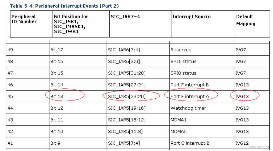 BF518/BF516/BF514/BF512系列DSP的开发教程三（入门教程-中断详解）_dsp功能框图中pf1到pf9-CSDN博客