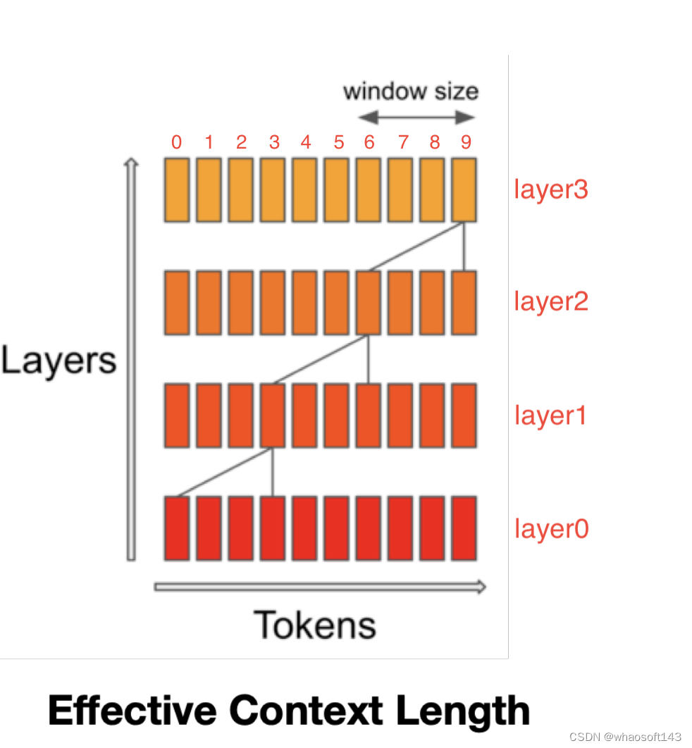 Mixtral 8 * 7b~推理优化原理_prefill decode-CSDN博客