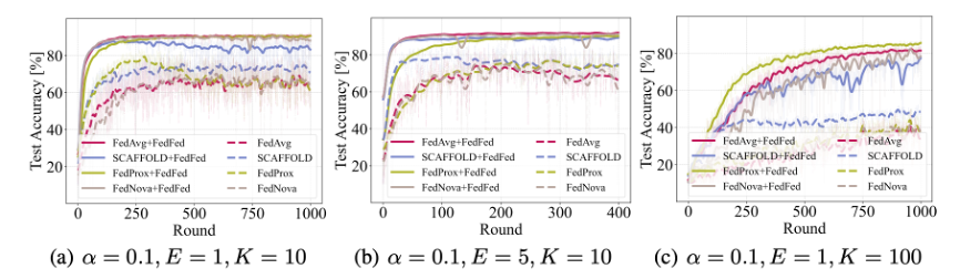NeurIPS 2023 | FedFed：特征蒸馏应对联邦学习中的数据异构-CSDN博客