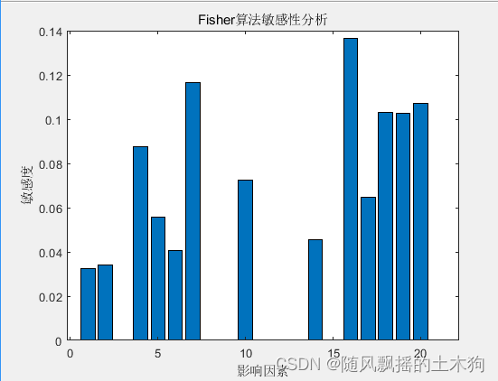 【matlab第32期】【更新中】基于matlab的降维全局敏感性分析特征排序数据处理分类问题matlab代码实现敏感性分析matlab代码 Csdn博客