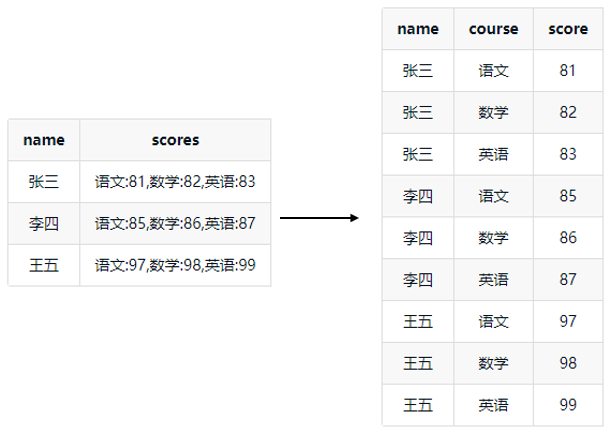 Mysql开发技巧——行列转换mysql本关任务使用 Case语句将学生成绩表中的所有成绩转换成具体每科的成绩进行 Csdn博客