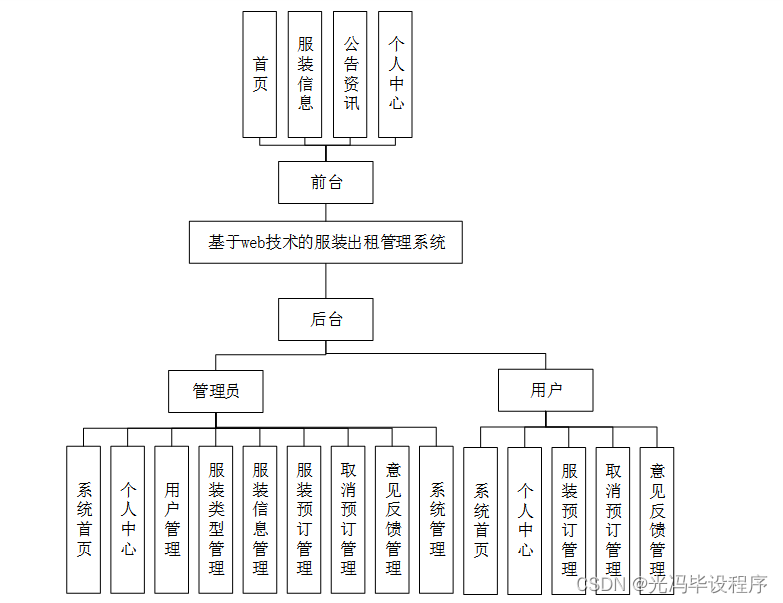 ssm/java/node/python/php基于web技术的服装出租管理系统【2024年毕设】-CSDN博客