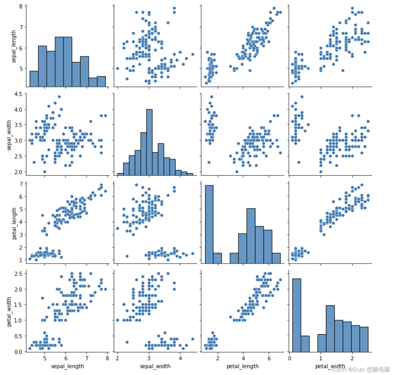 【seaborn】3、Distribution plots 分布图_plot distribution-CSDN博客