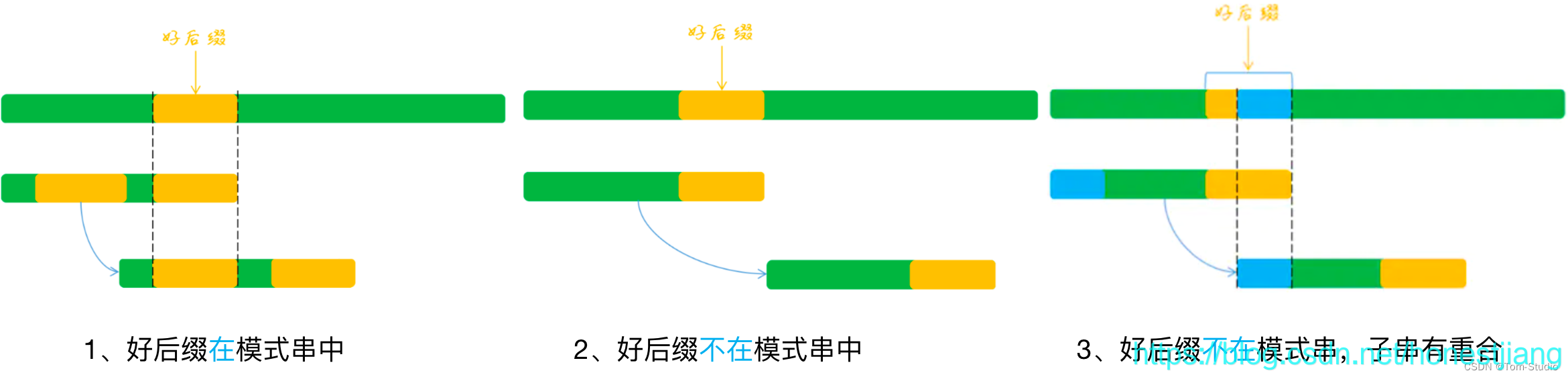 算法数据结构系列 理论篇 字符串匹配（一）下列字符串匹配算法中借助哈希算法 Csdn博客
