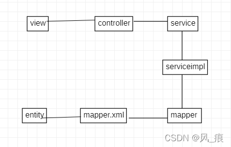 SSM项目④:Service与Controller_service不写impl-CSDN博客