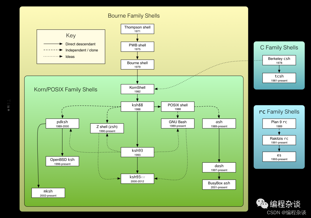 sh vs bash 傻傻分不清楚 _sh bash-CSDN博客