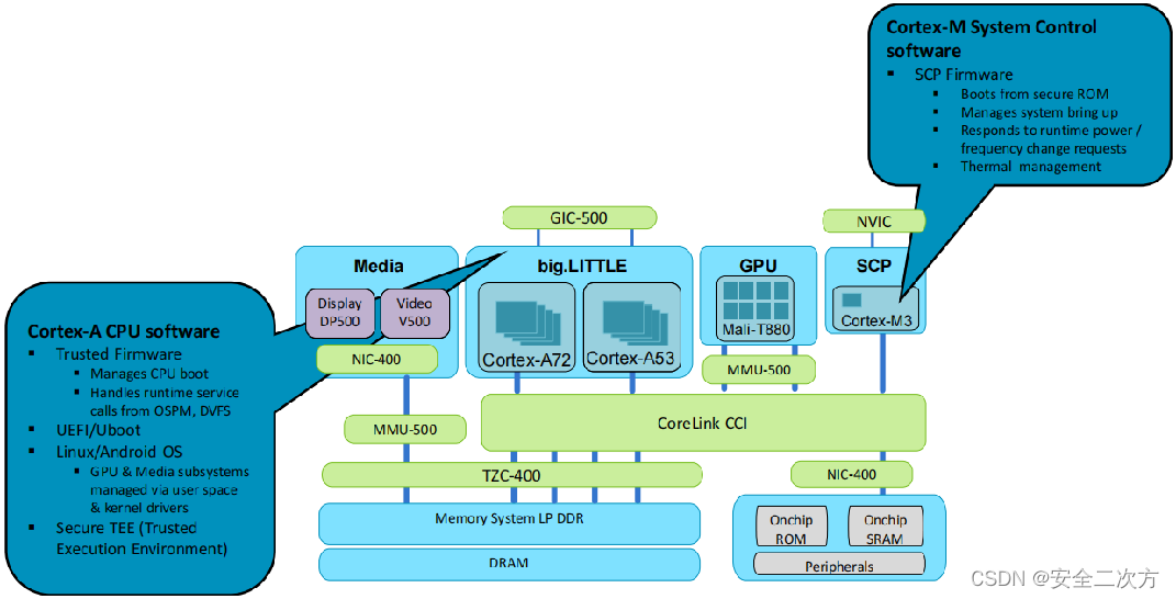 ARM功耗管理框架之SCP_arm scp-CSDN博客