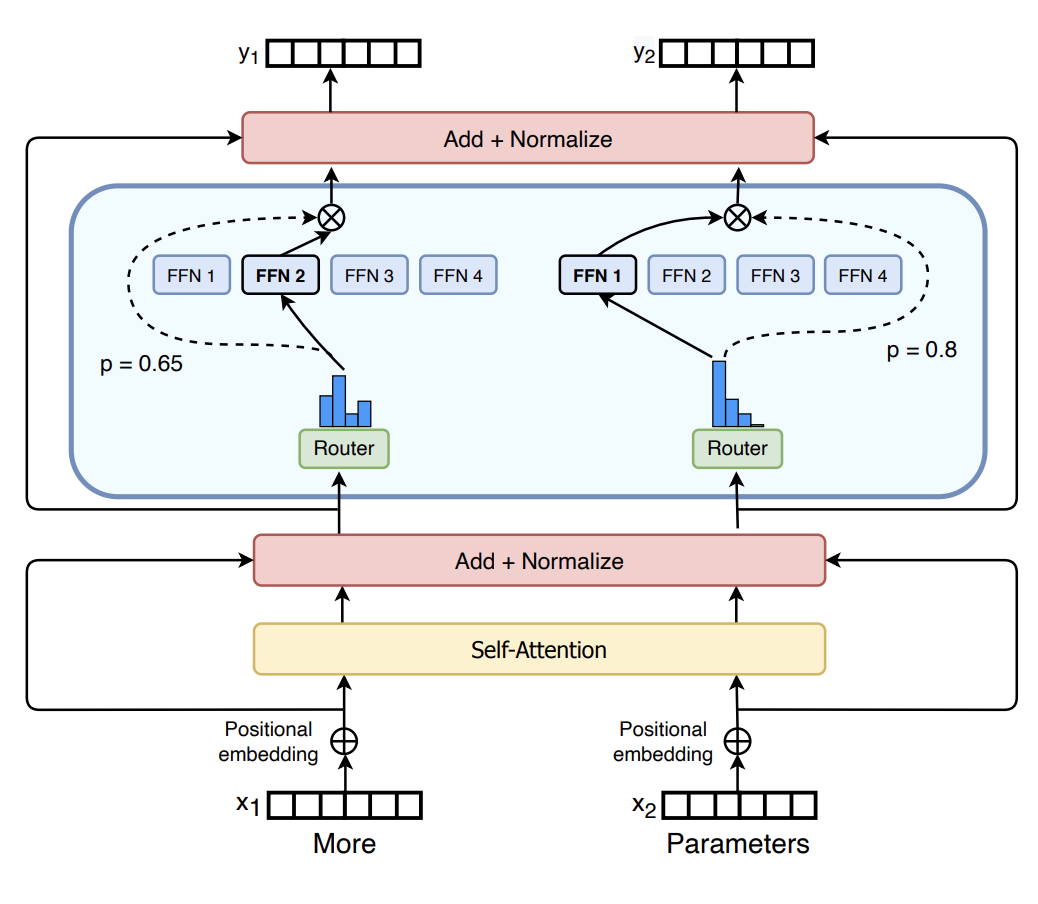深入剖析Transformer-前馈神经网络_transformer前馈神经网络-CSDN博客