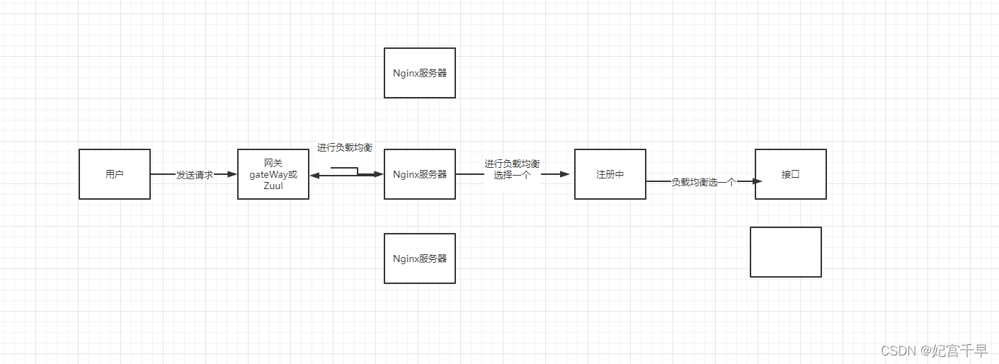网关 nginx ribbon 三个 负载均衡的关系_ribbon负载均衡和nginx负载均衡和gateway负载均衡-CSDN博客