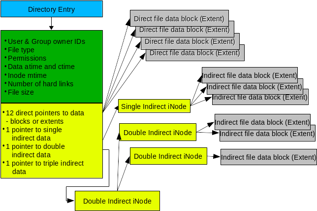 Linux Ext2/3/4文件系统_ext2 3 4-CSDN博客
