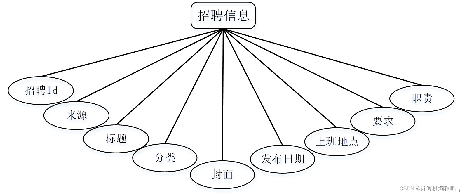 基于python的职位数据分析系统 国内职位分析系统 Flask框架 前后端分离【python毕业设计课程设计·文档报告·代码讲解·安装调试
