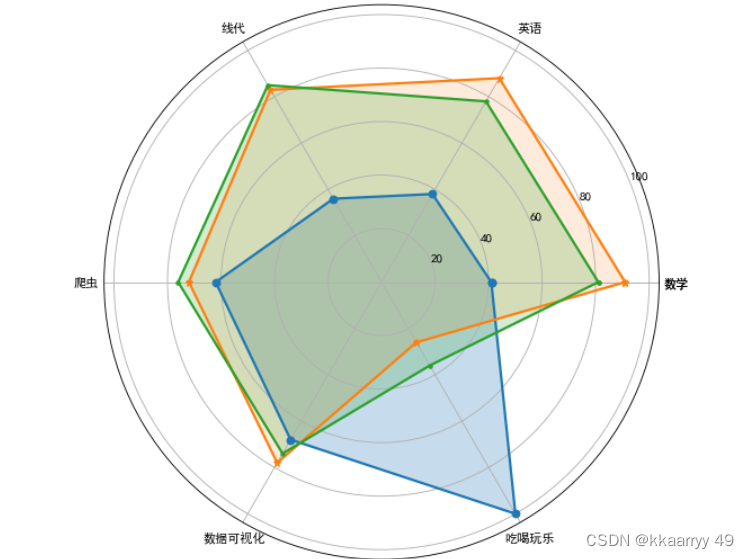 利用matplotlib库中面向对象api，绘制雷达图 Csdn博客