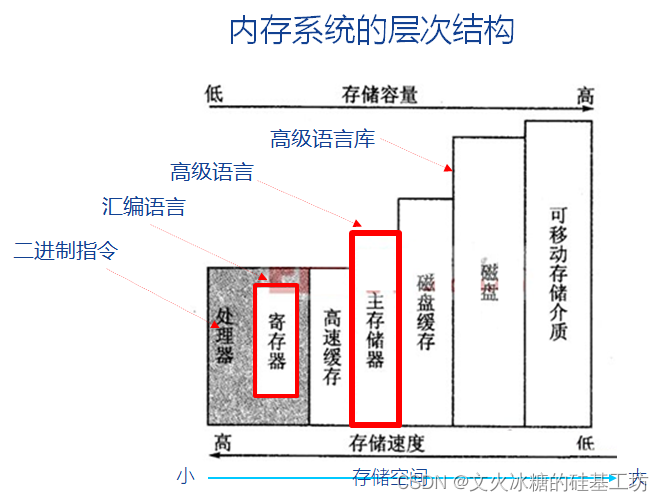 架构之路 21 :目标系统 系统软件 计算机系统架构、计算机指令系统、结构化程序与分层编程。目标系统结构程序模型 Csdn博客