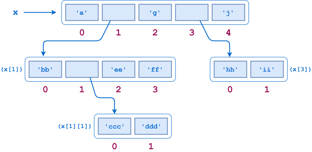 Python列表元组字典的区别python列表元组的结构图 Csdn博客