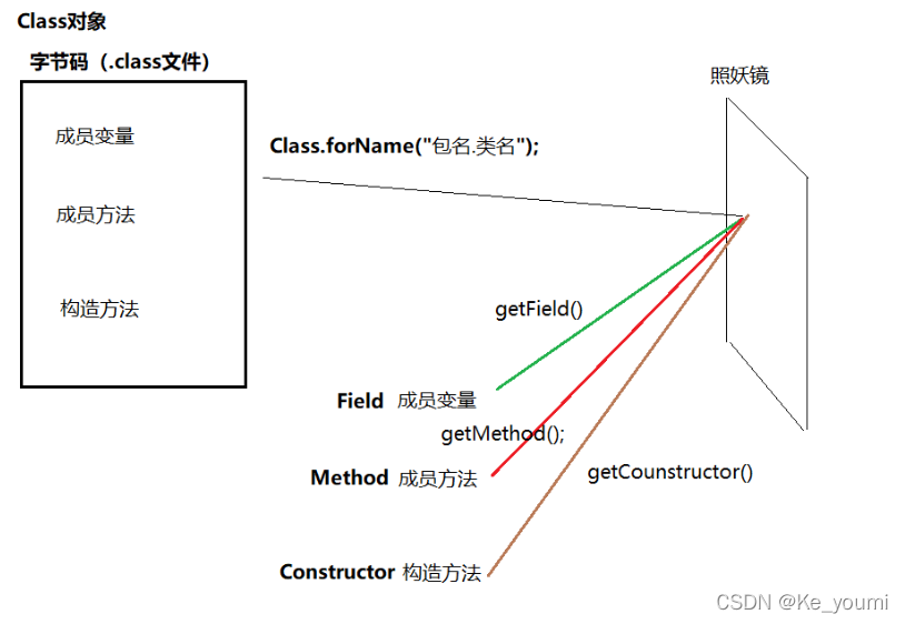 自用 Java 学习 (反射)_java 反射 clazz.getfield("type")-CSDN博客