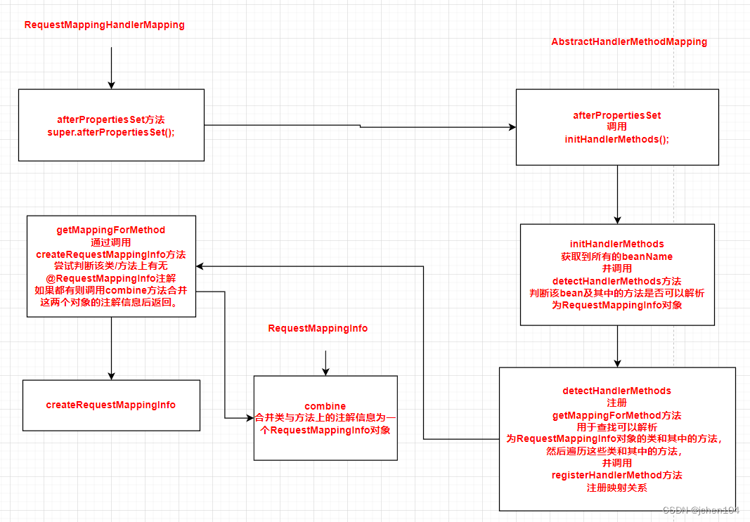 SpringMVC源码：HandlerMapping加载2_springmvc handlermapping怎么加载的-CSDN博客