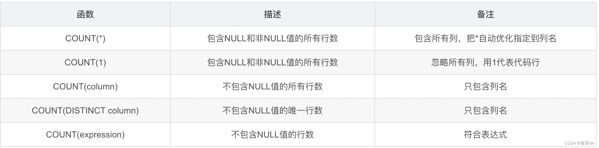 count(1)、count(*)、count(column)、count(distinct column) 区别-CSDN博客