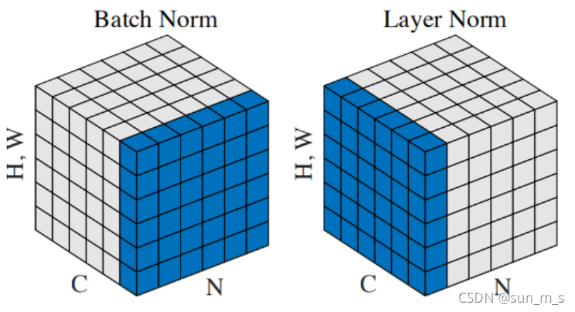 Batch Normalization（BN）_简述 batch normalization 方法及计算过程。-CSDN博客