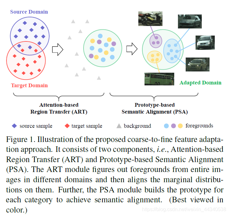 Cross-domain Object Detection through Coarse-to-Fine Feature Adaptation-CVPR2020论文阅读-CSDN博客