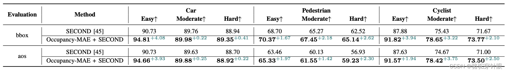 【论文阅读】Occupancy-MAE: Self-supervised Pre-training Large-scale LiDAR ...