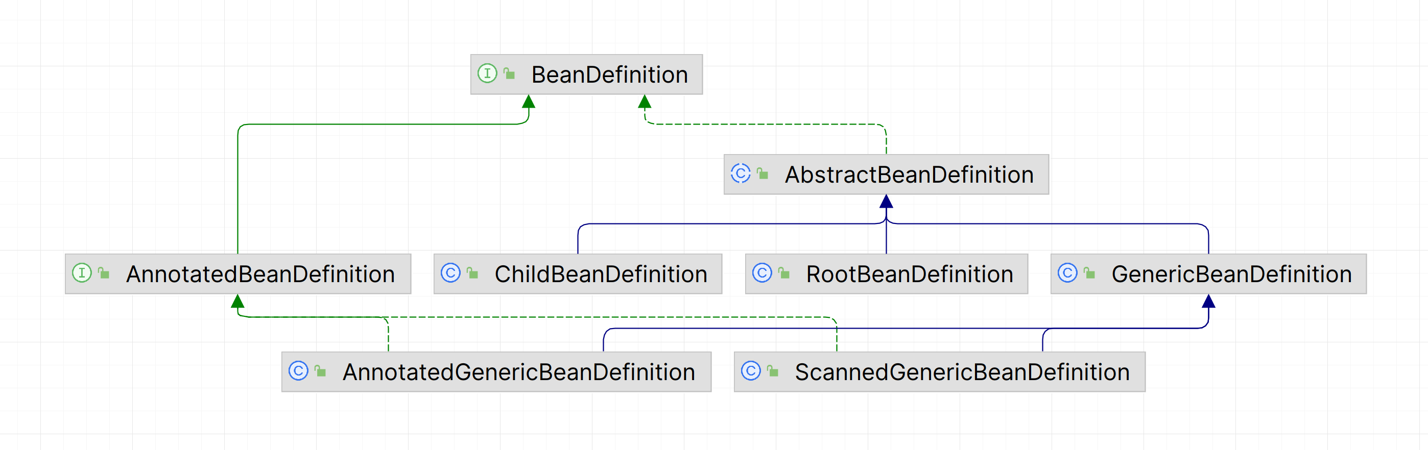 深入解析Spring BeanDefinition：理解加载、解析与注册的全过程_spring beandefinition注册-CSDN博客