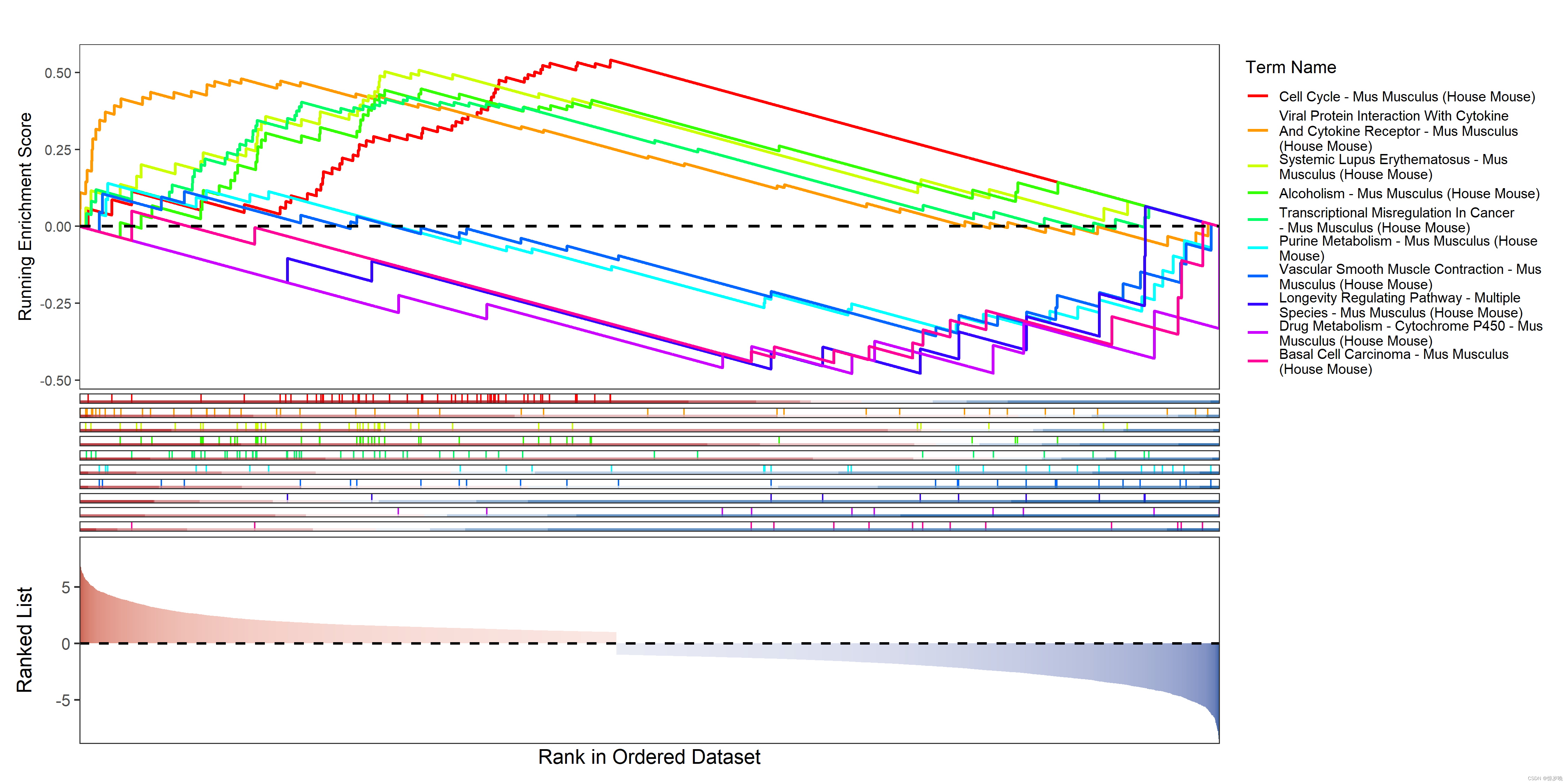 GSEA富集分析：一种识别生物学意义基因群差异的方法,-CSDN博客