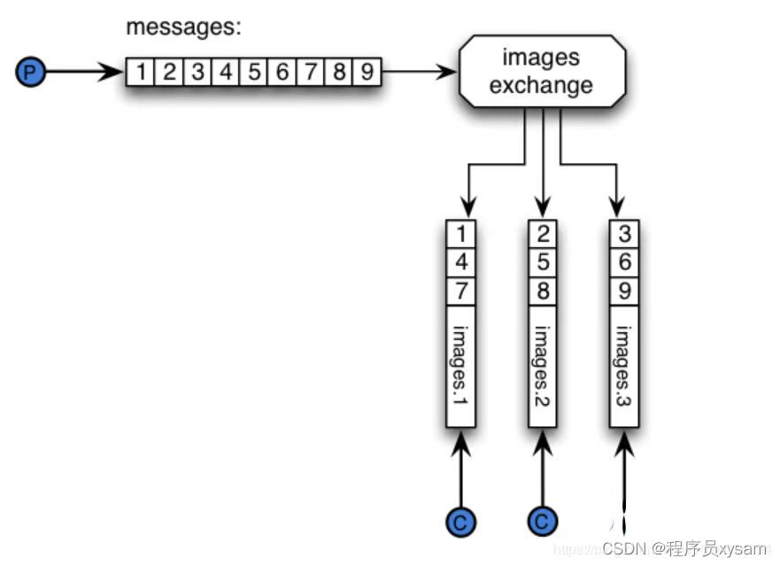 RabbitMQ中真的只有四种交换器吗？_x-consistent-hash mq 消息顺序-CSDN博客