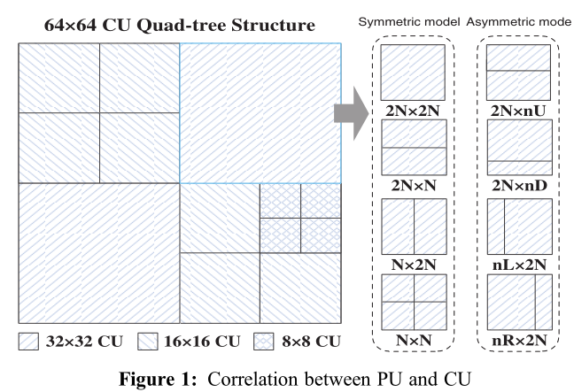 An Effective CU Depth Decision Method for HEVC Using Machine Learning_hevc 纹理复杂度-CSDN博客