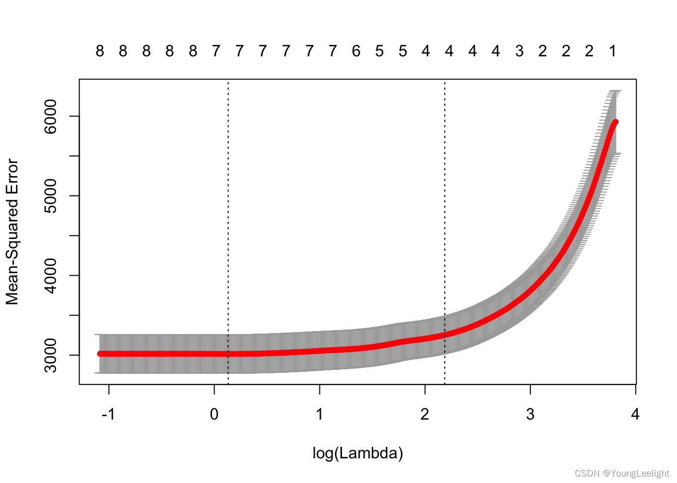 对连续性变量进行LASSO回归分析 cox_cox回归分析自变量可以直接用连续变量吗-CSDN博客