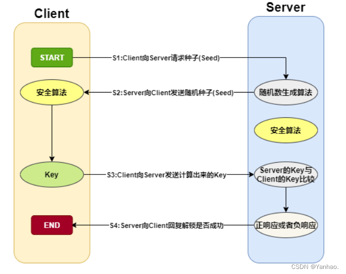 UDS_SecurityAccess(0x27)服务_uds 27服务-CSDN博客