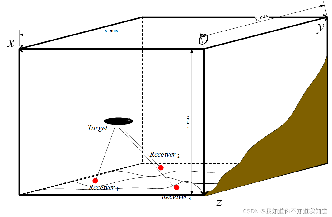 水下定位系统_阵元水下定位-CSDN博客
